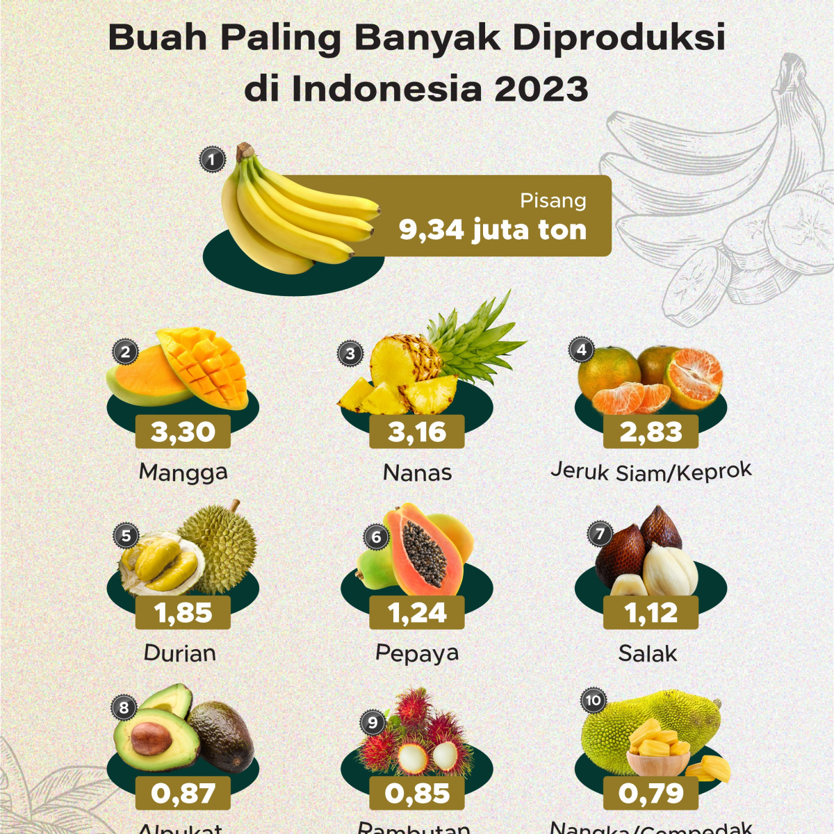 Buah Paling Banyak Diproduksi di Indonesia 2023 - GoodStats