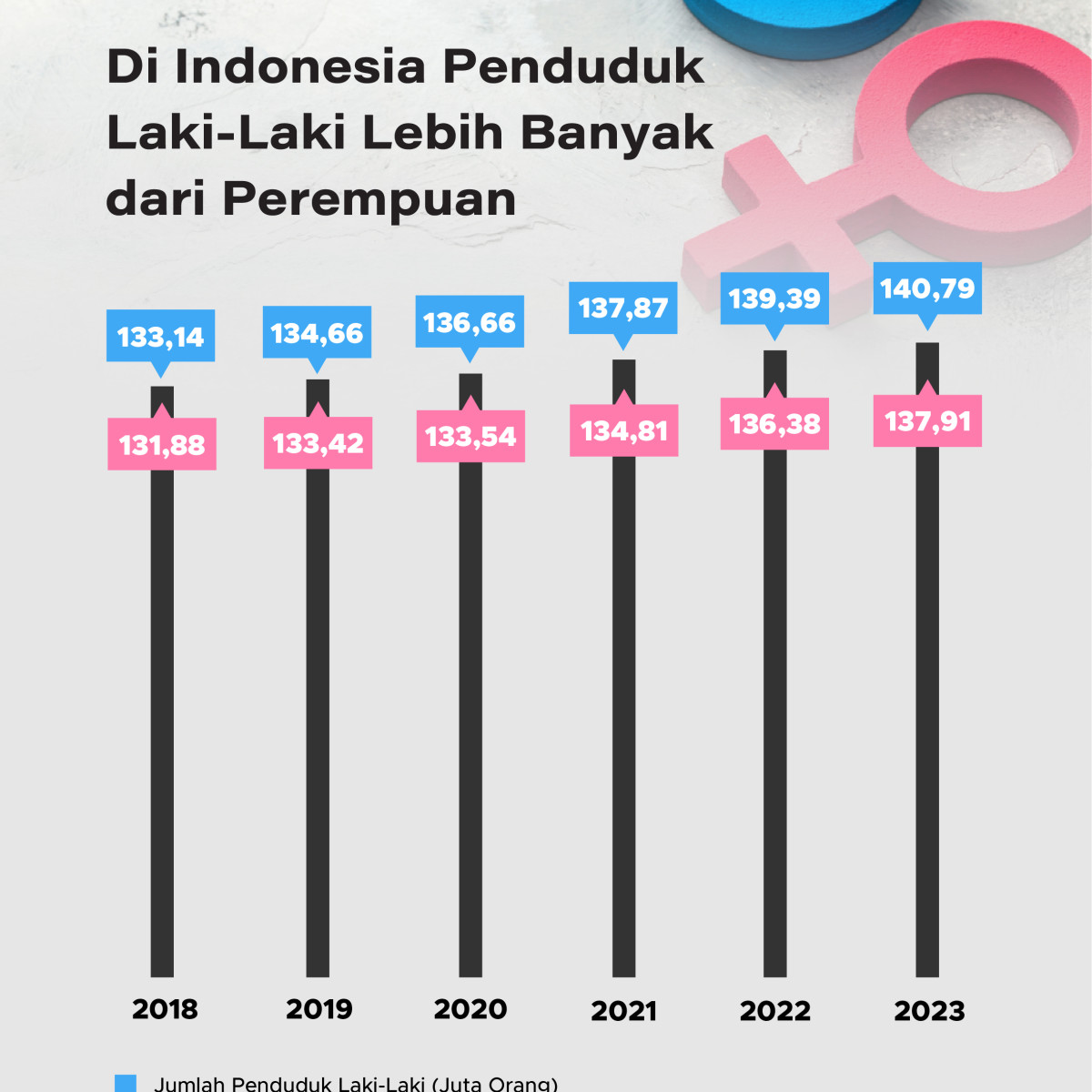 Di Indonesia Penduduk Laki-Laki Lebih Banyak dari Perempuan - GoodStats