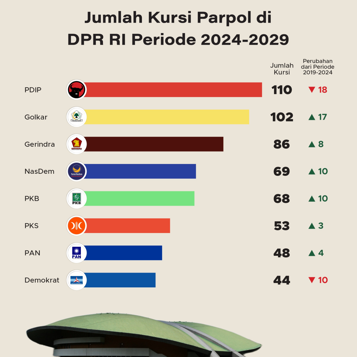 Jumlah Kursi Parpol di DPR RI Periode 2024-2029 - GoodStats Jumlah Kursi Parpol di DPR RI Periode 2024-2029 - GoodStats