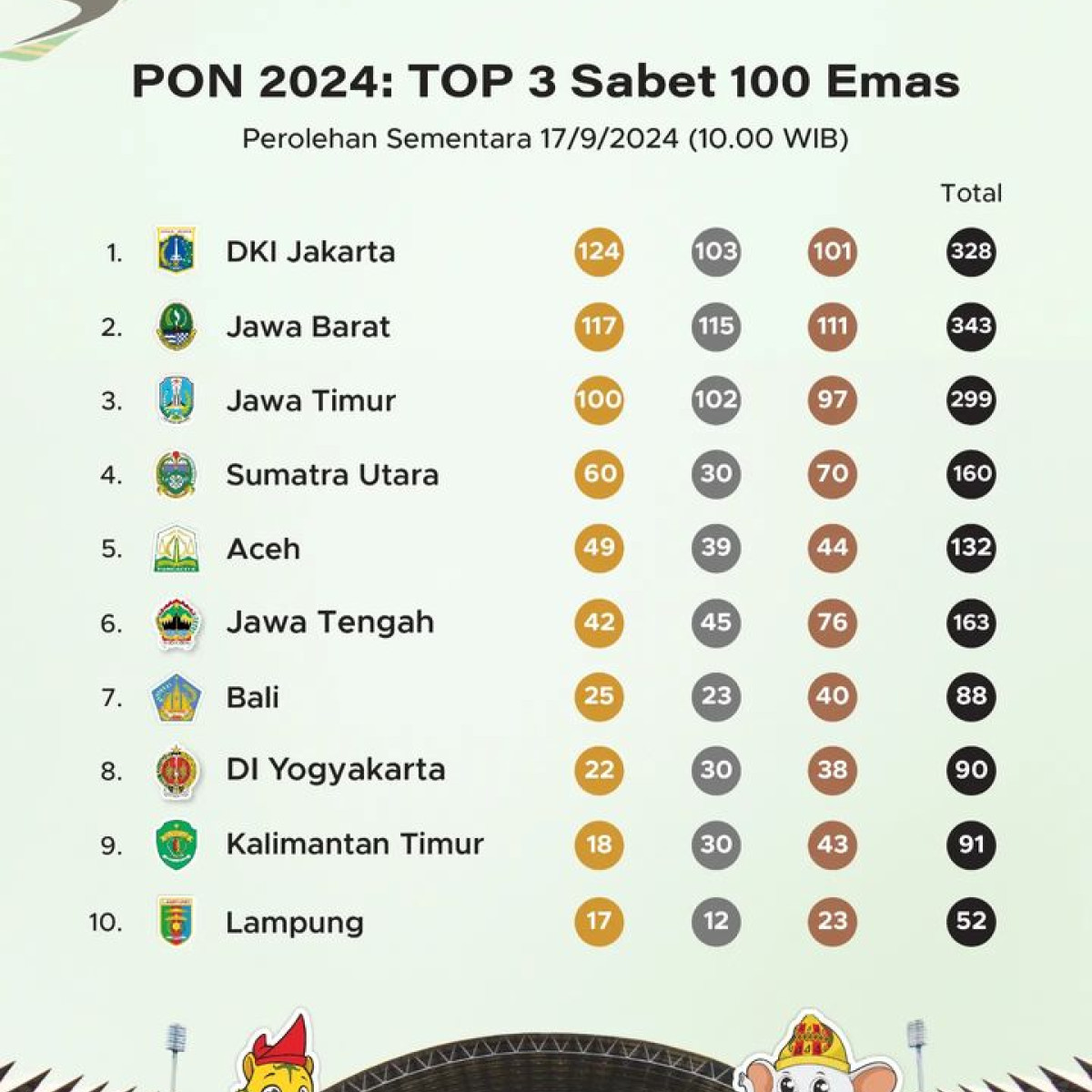 PON 2024: TOP 3 Sabet 100 Emas - GoodStats