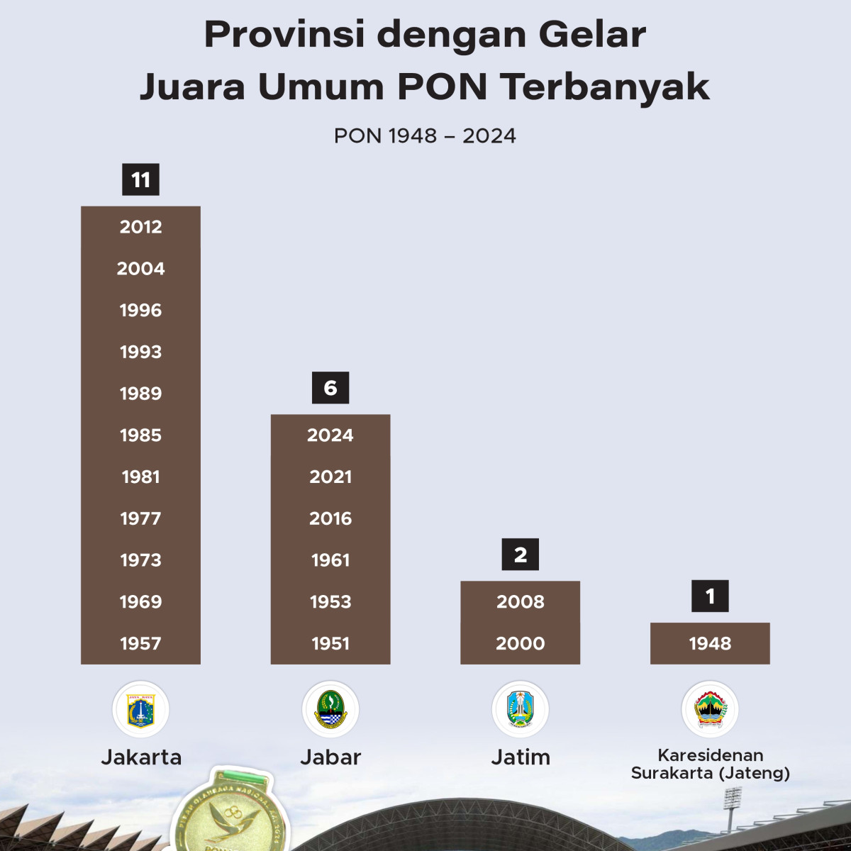 Provinsi dengan Gelar Juara Umum PON Terbanyak - GoodStats
