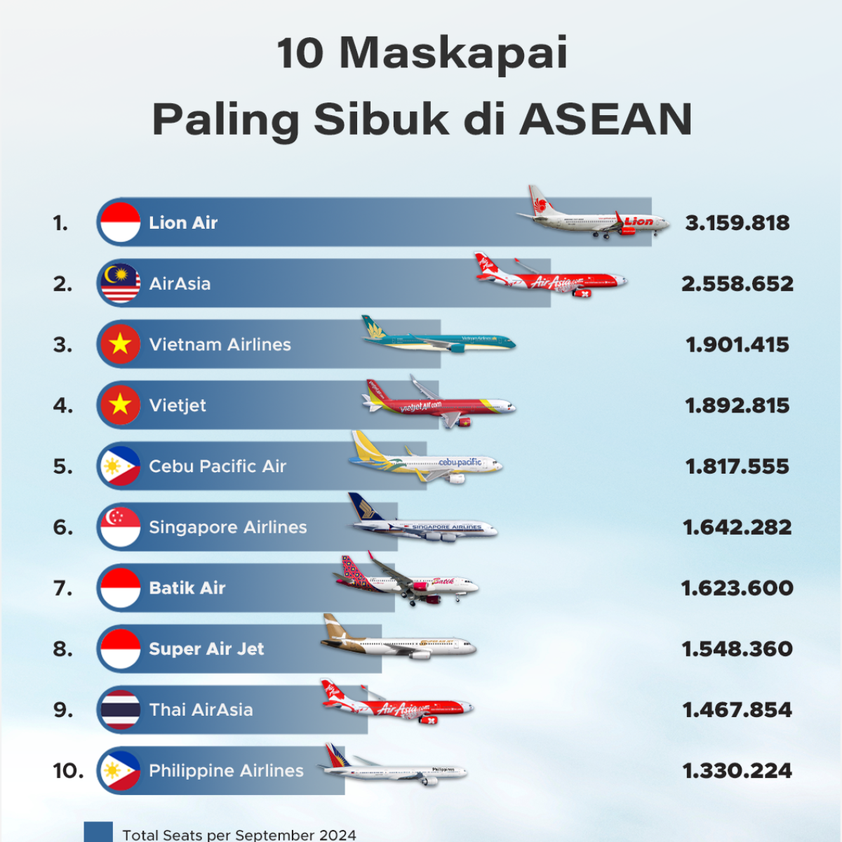 10 Maskapai Paling Sibuk di ASEAN - GoodStats