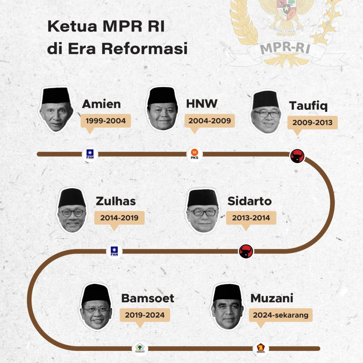 Ketua MPR RI Era Reformasi - GoodStats