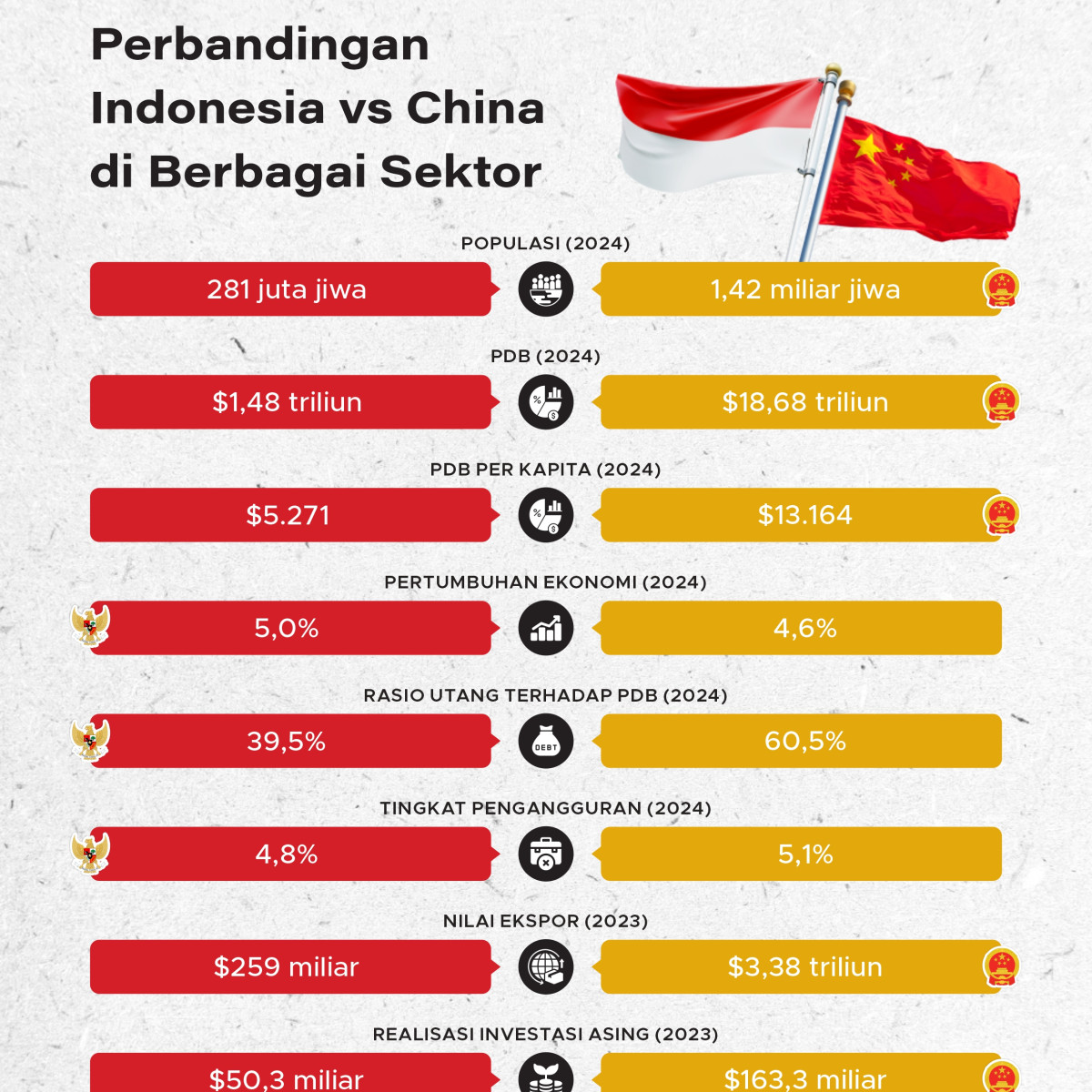 Perbandingan Indonesia vs China di Berbagai Sektor - GoodStats