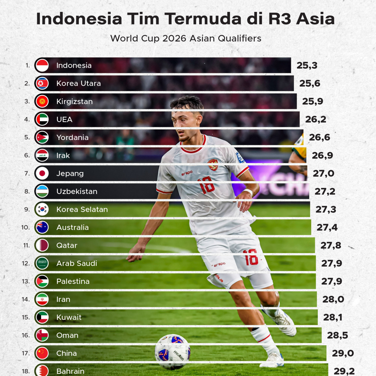 Indonesia Tim Termuda di R3 Asia - GoodStats