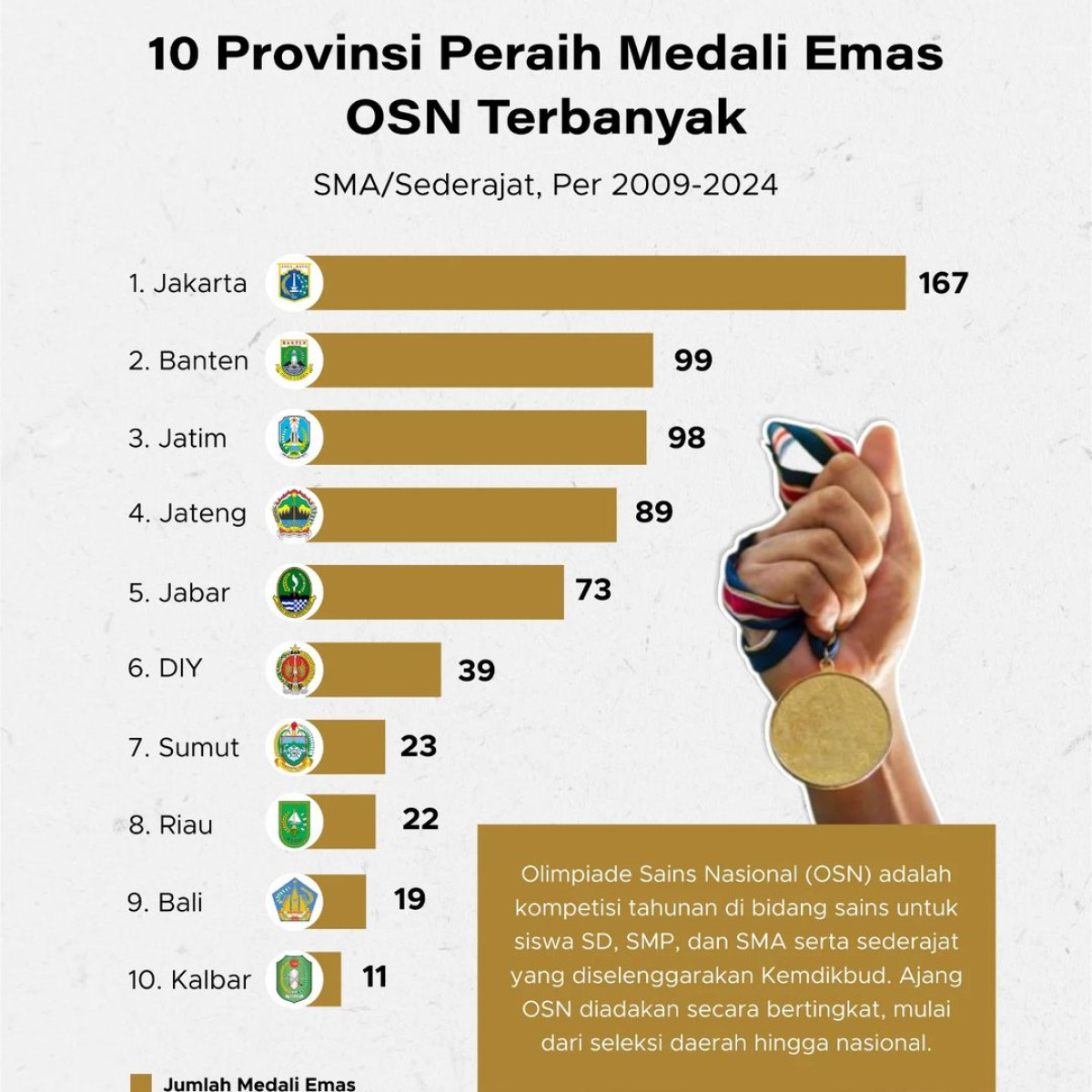 10 Provinsi Peraih Medali Emas OSN Terbanyak - GoodStats