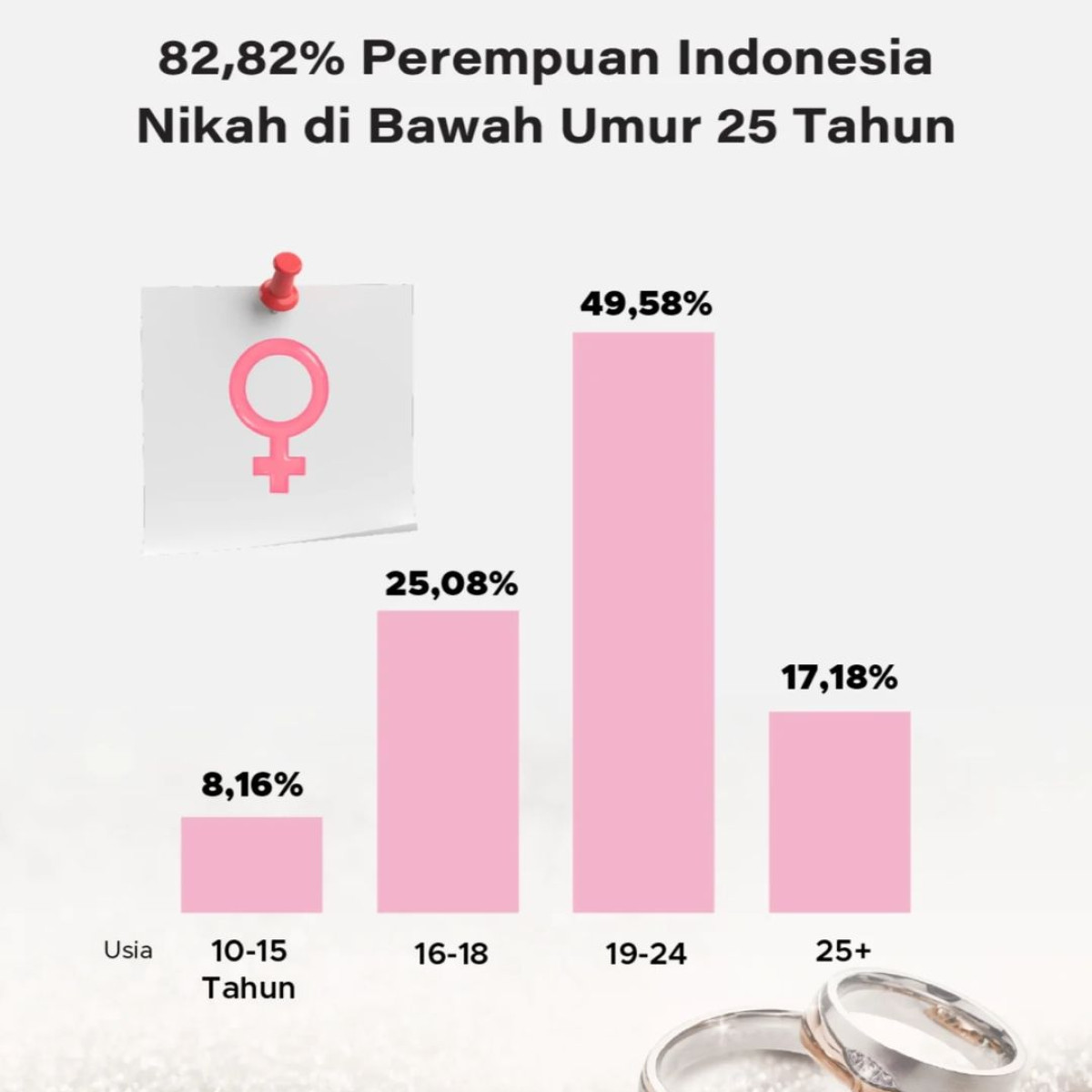 82,82% Perempuan Indonesia Nikah di Bawah Umur 25 Tahun - GoodStats