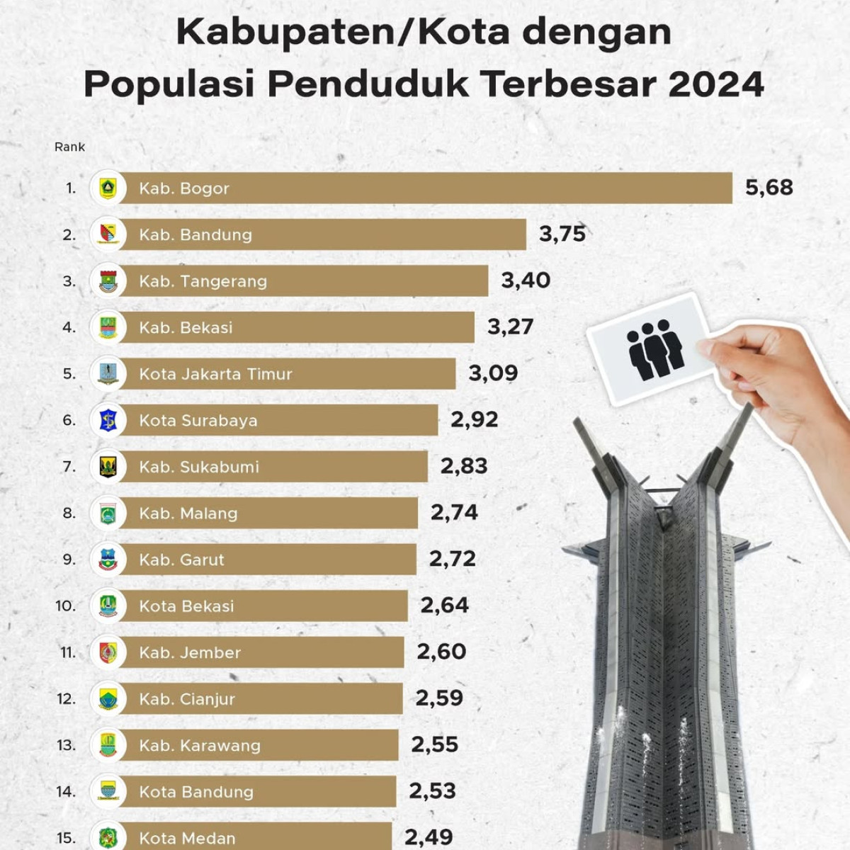 Kabupaten/Kota dengan Populasi Penduduk Terbesar 2024 - GoodStats
