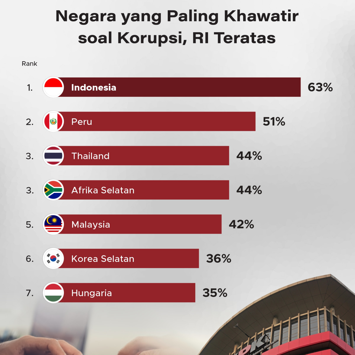 Negara yang Paling Khawatir Soal Korupsi, RI Teratas - GoodStats