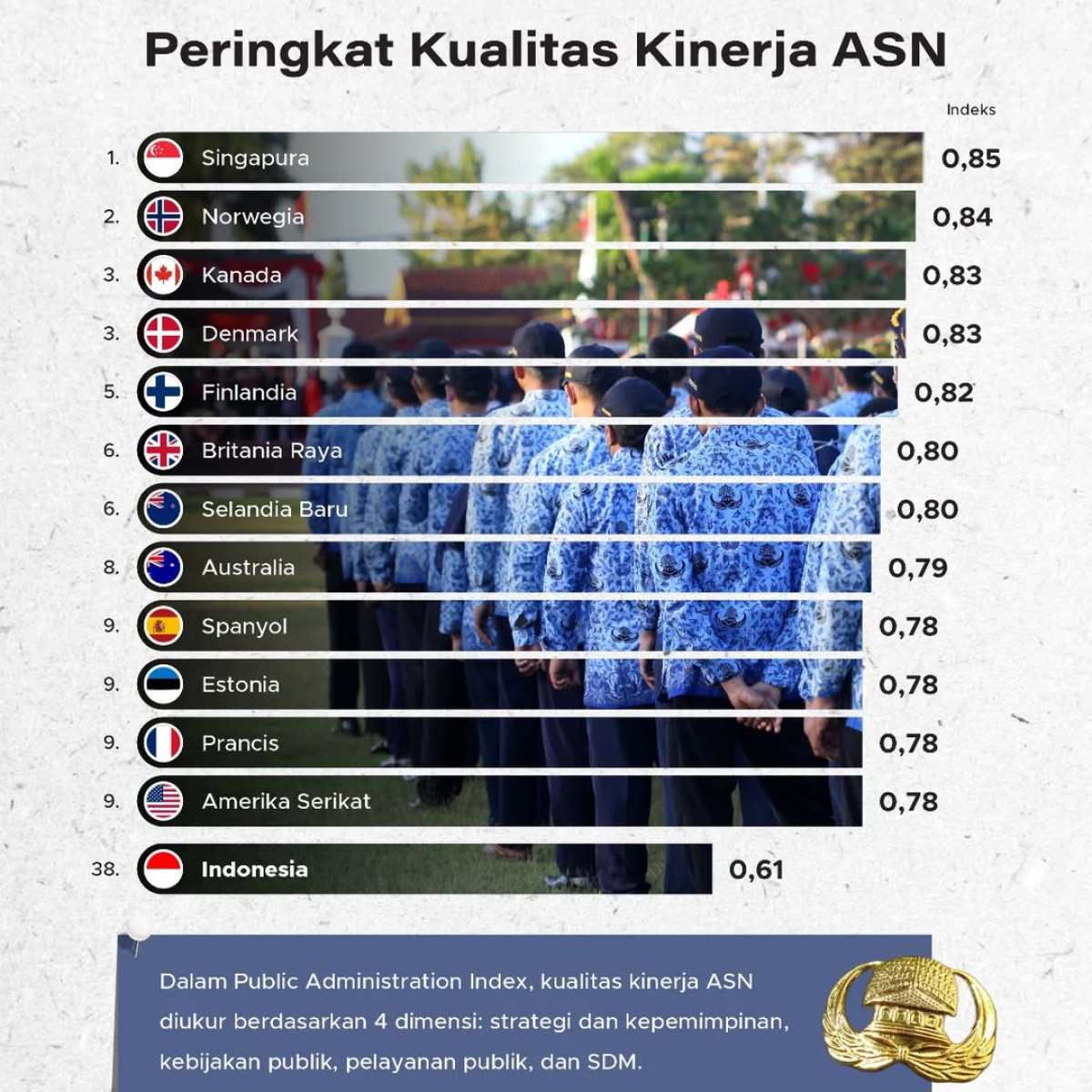 Peringkat Kualitas Kinerja ASN 2024 - GoodStats