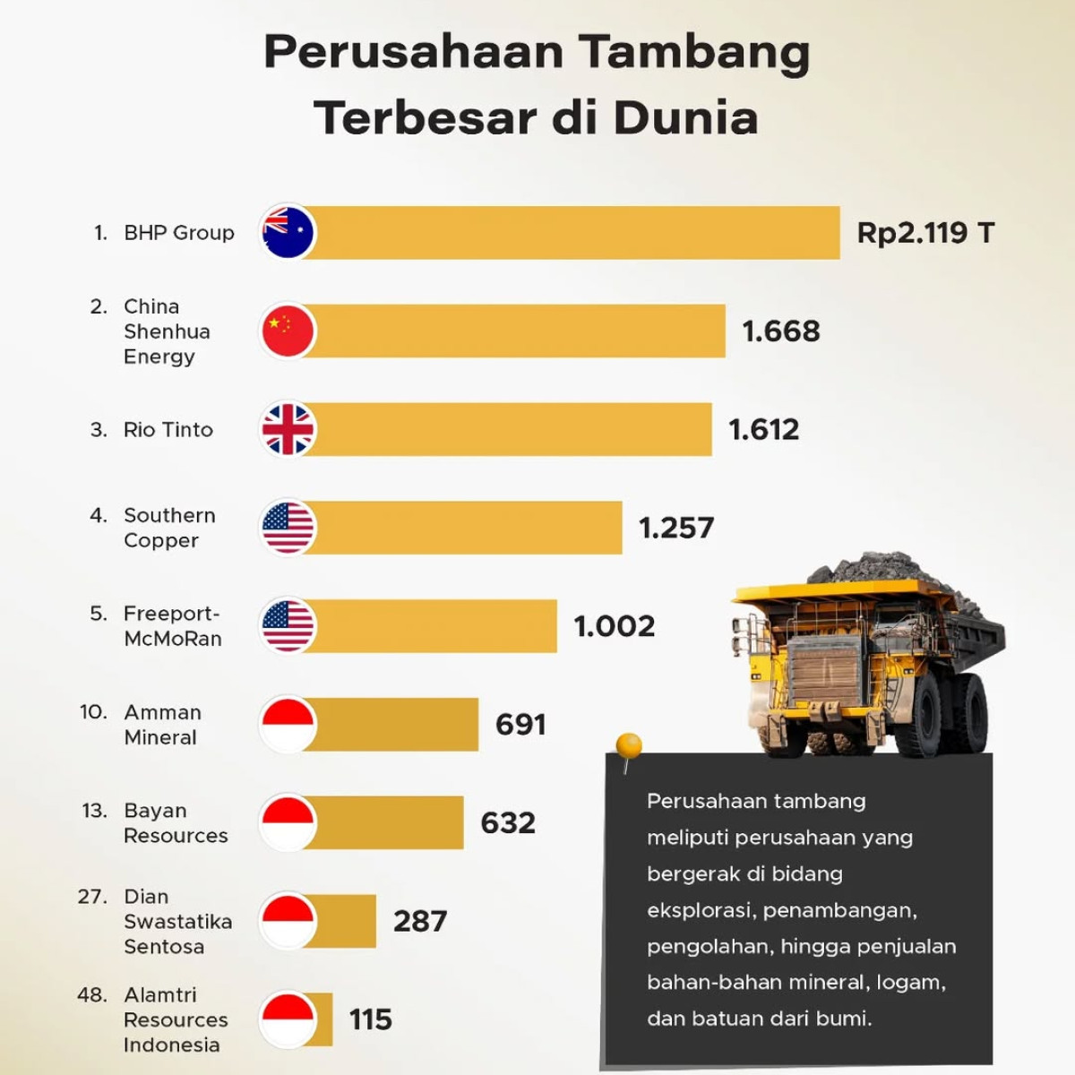 Perusahaan Tambang Terbesar di Dunia - GoodStats