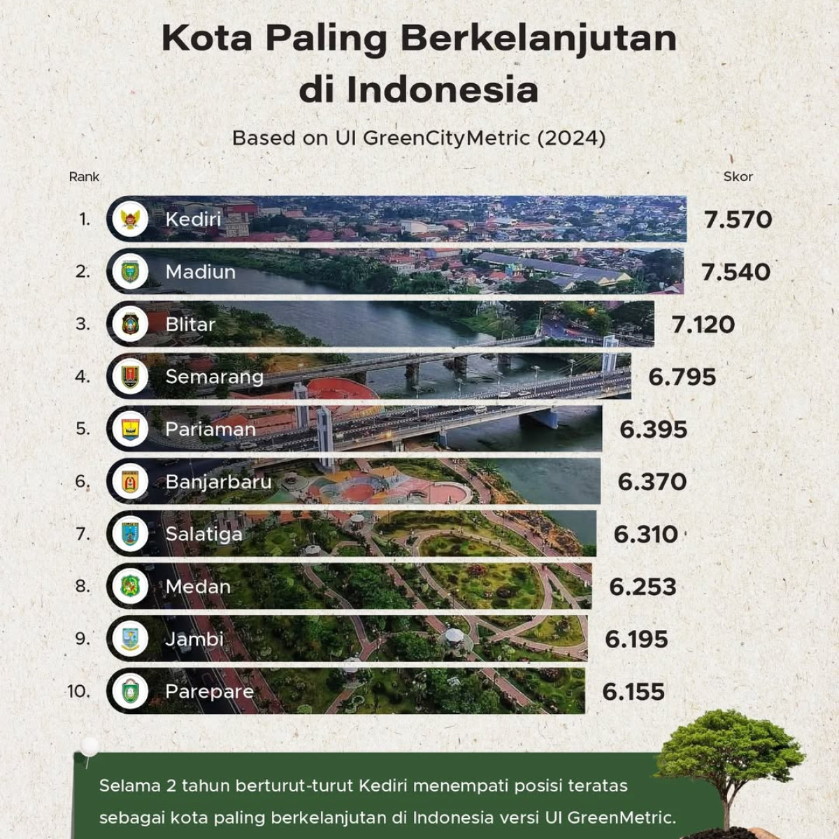 Kota Paling Berkelanjutan di Indonesia 2024 - GoodStats