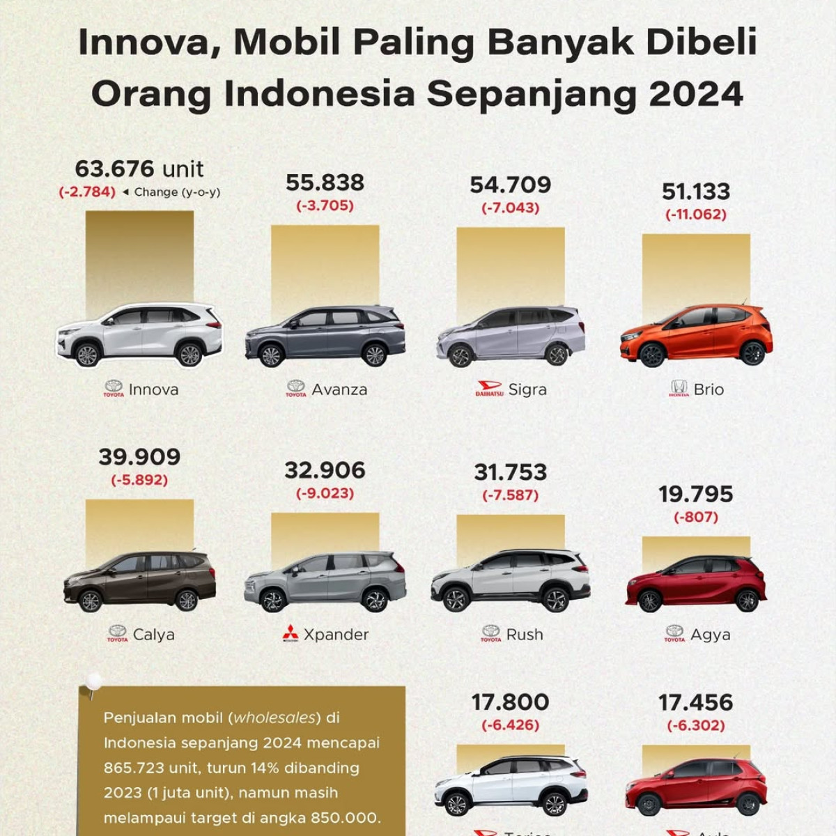 Pasar Penjualan Mobil Nasional 2024: Innova Terlaris, Pabrikan Jepang Masih Merajai - GoodStats