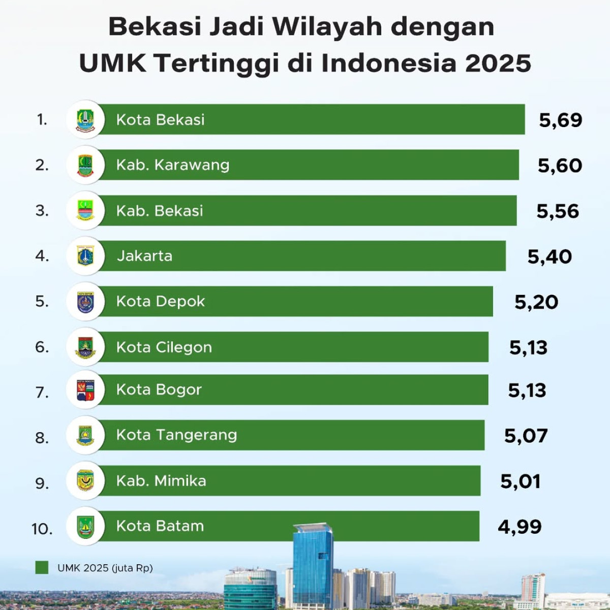 Bekasi jadi Wilayah dengan UMK Tertinggi di Indonesia 2025 - GoodStats