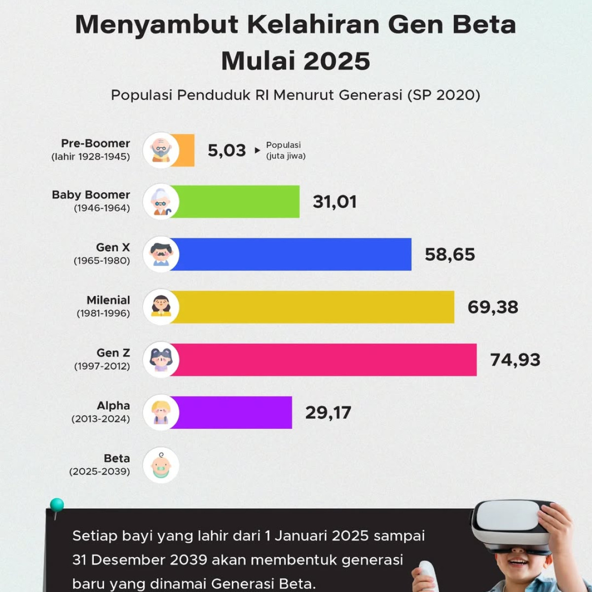 Menyambut Kelahiran Gen Beta Mulai 2025 - GoodStats