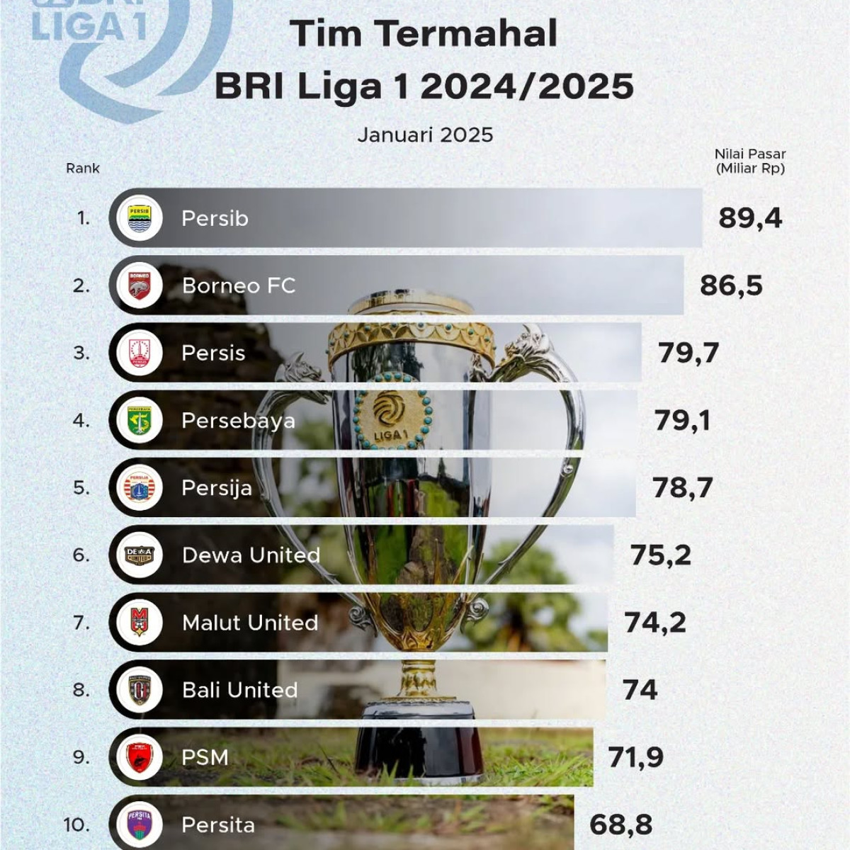 Tim Termahal di BRI Liga 1 2024/2025 - GoodStats