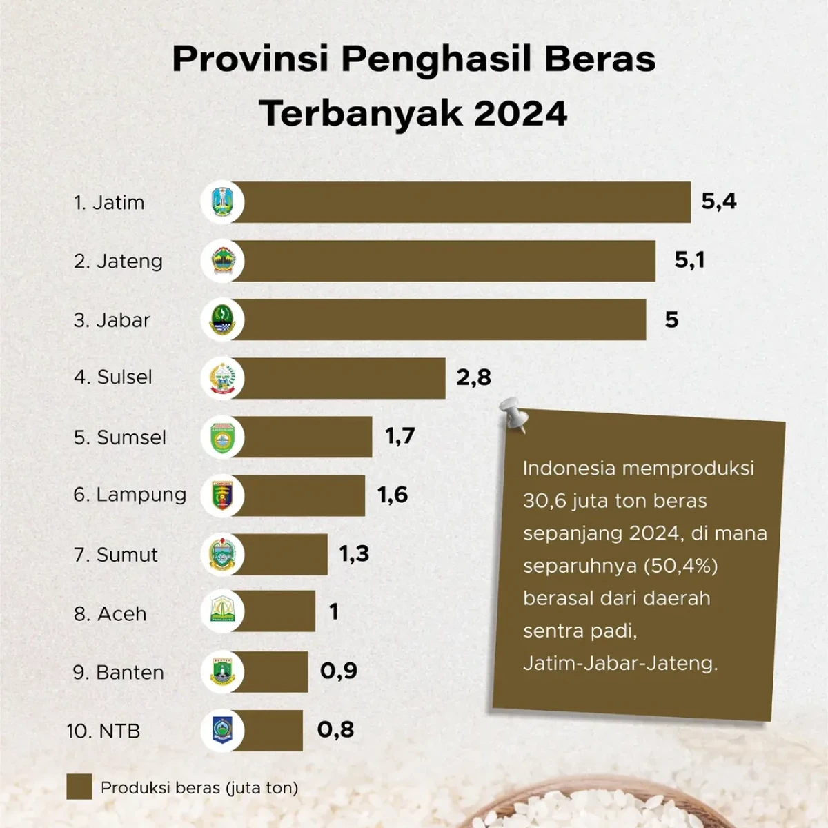 Provinsi Penghasil Beras Terbanyak 2024 - GoodStats
