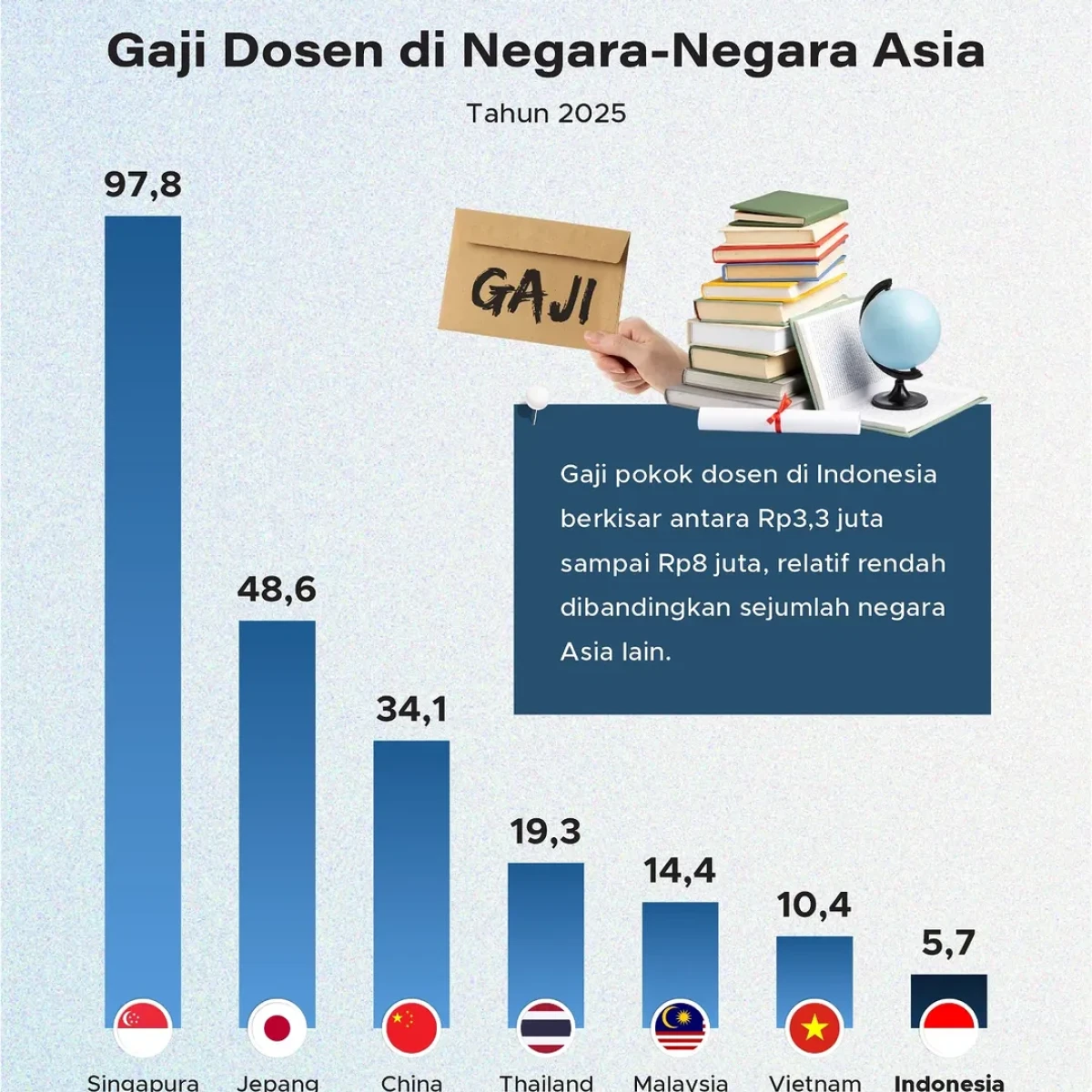 Perbandingan Gaji Dosen di Negara-Negara Asia 2025 - GoodStats