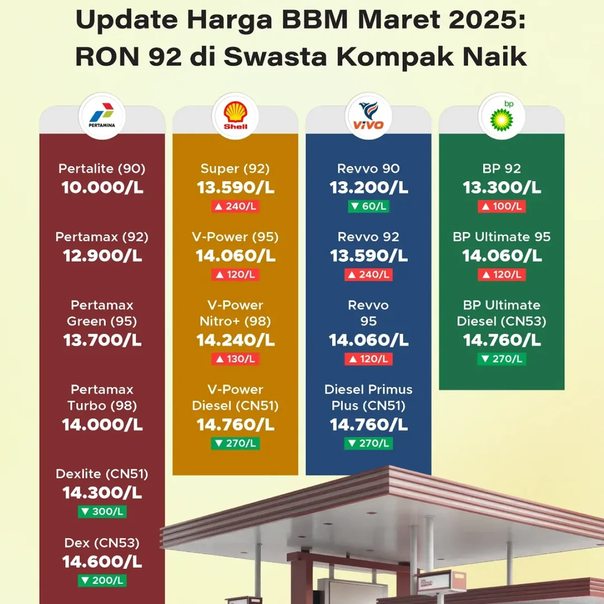 Update Harga BBM Maret 2025: RON 92 di Swasta Kompak Naik - GoodStats