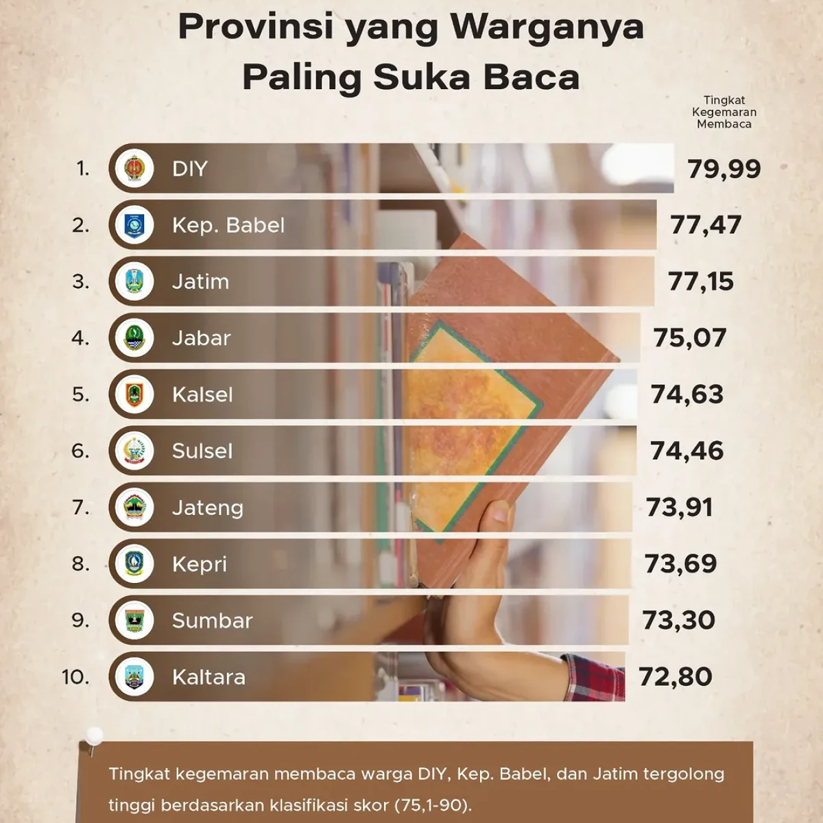 Provinsi yang Warganya Paling Suka Baca 2024 - GoodStats