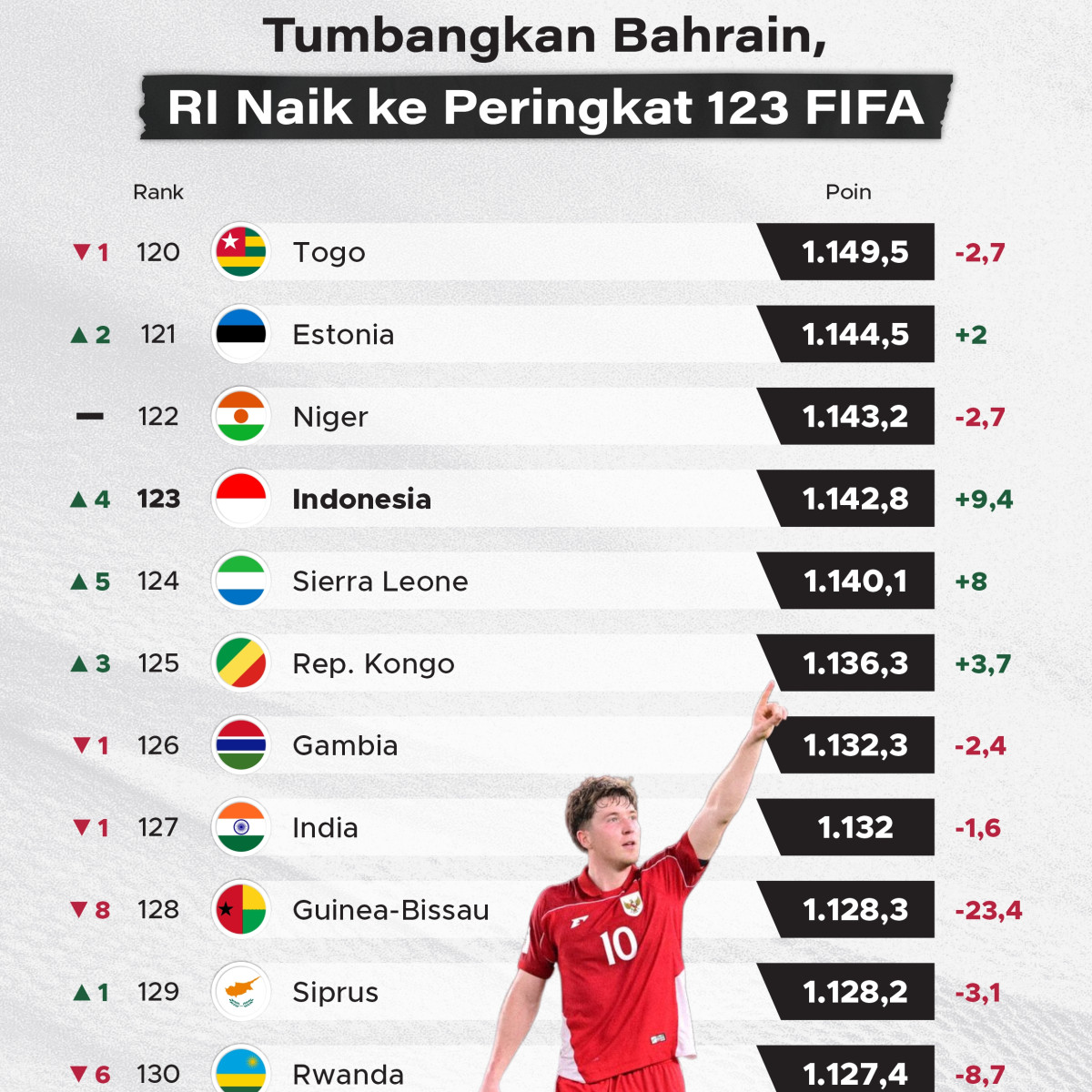 Tumbangkan Bahrain, RI Naik ke Peringkat 123 FIFA - GoodStats