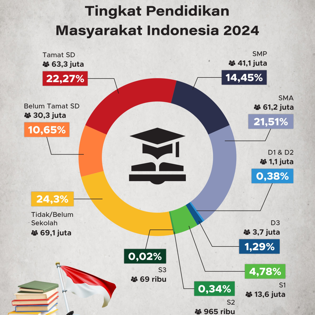 Tingkat Pendidikan Masyarakat Indonesia 2024 - GoodStats