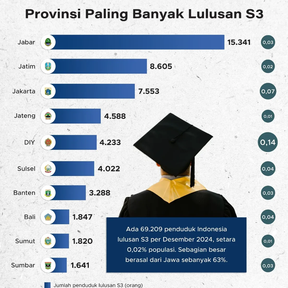 Provinsi Paling Banyak Lulusan S3 - GoodStats