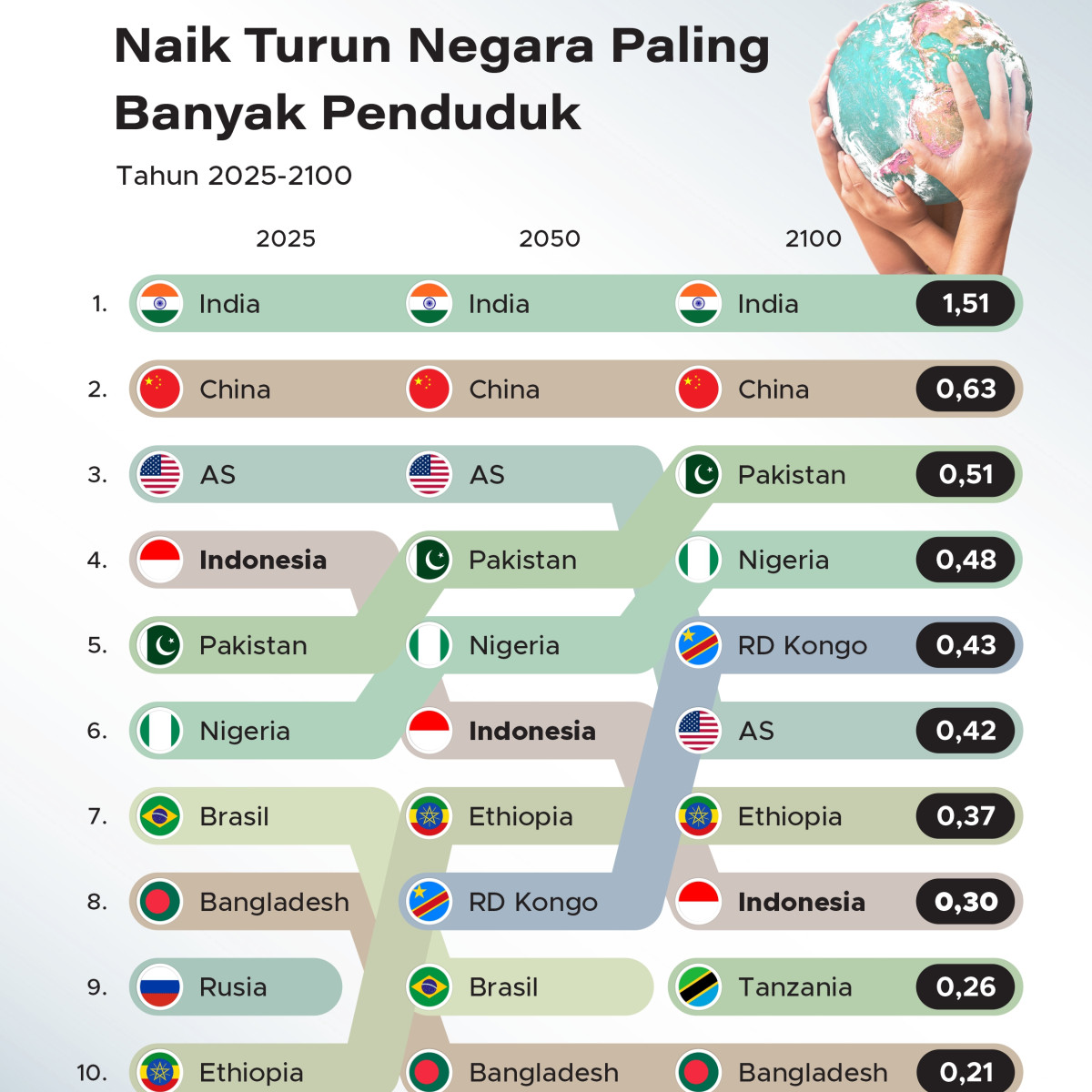Naik Turun Negara Paling Banyak Penduduk (2025-2100) - GoodStats
