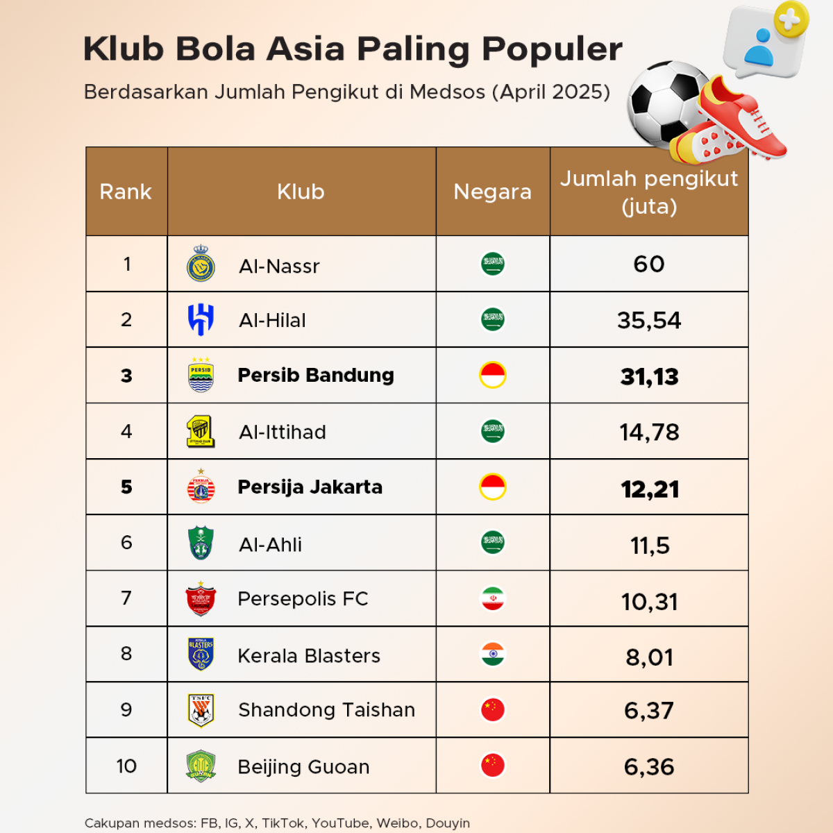 Klub Bola Asia Paling Populer 2025 - GoodStats