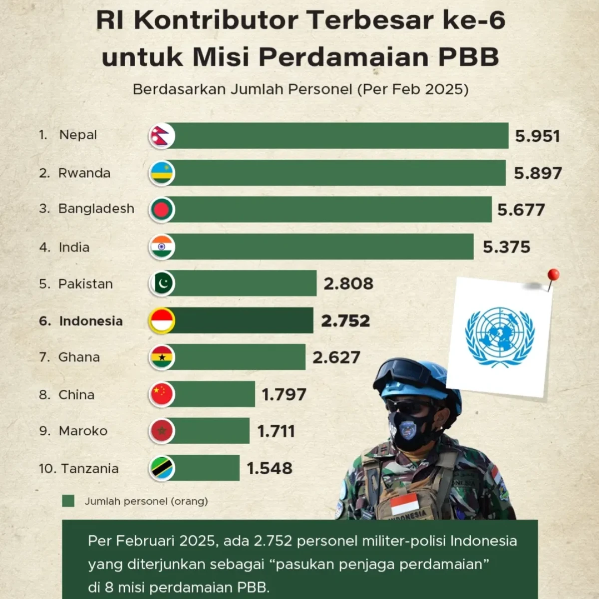 RI Kontributor Terbesar ke-6 untuk Misi Perdamaian PBB - GoodStats