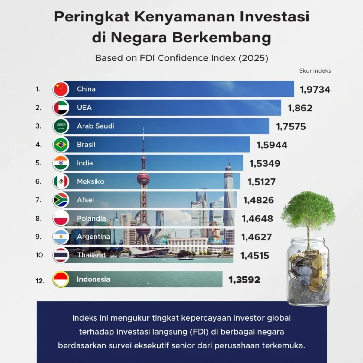 Peringkat Kenyamanan Investasi di Negara Berkembang - GoodStats