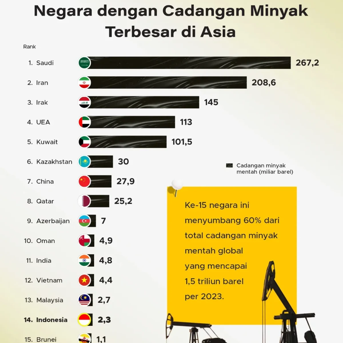 Negara dengan Cadangan Minyak Terbesar di Asia - GoodStats