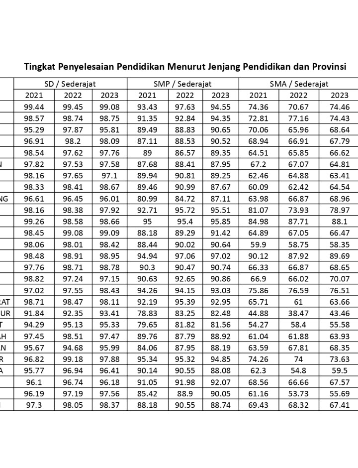 Tingkat Penyelesaian Pendidikan Menurut Jenjang Pendidikan dan Provinsi, 2021-2023 - GoodStats