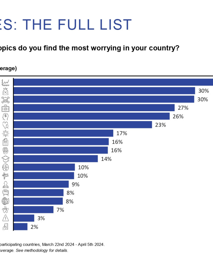World Worries: The Full List - GoodStats