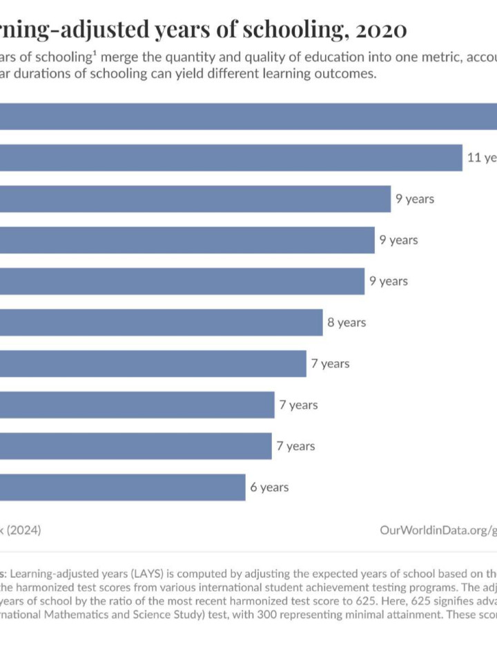 Average learning-adjusted years of schooling in Southeast Asia 2020 ...