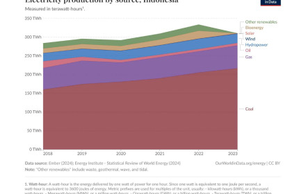 Electricity production by source, Indonesia 2018-2023 - GoodStats