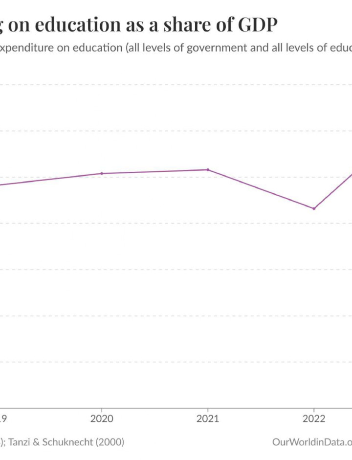 Public spending on education as a share of GDP, Indonesia 2018-2023 ...