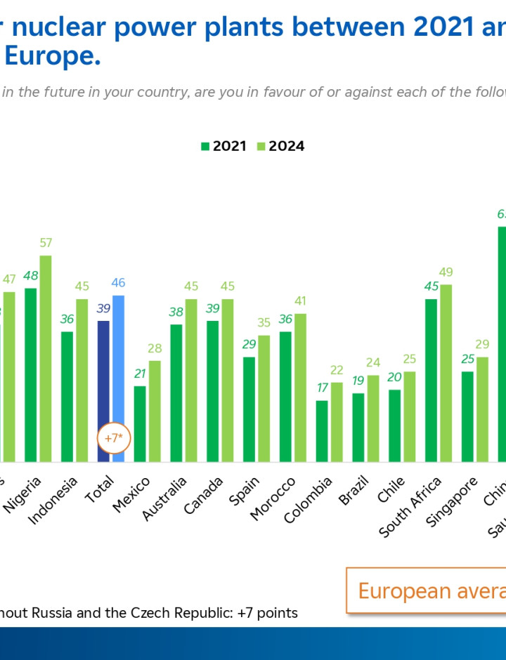 Evolution of support for nuclear power plants between 2021 and 2024 ...