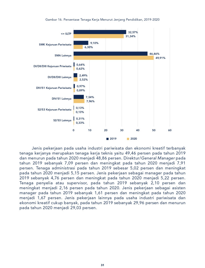 Tenaga Kerja Menurut Jenjang Pendidikan Sektor Ekonomi Kreatif Tahun 2019-2020 - GoodStats