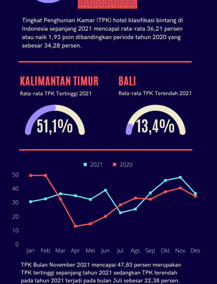 Tingkat Penghunian Kamar Hotel Bintang Tahun 2021 - GoodStats