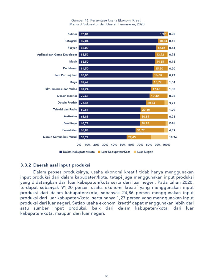 Usaha Ekonomi Kreatif Menurut Subsektor dan Daerah Pemasaran Tahun 2020 ...