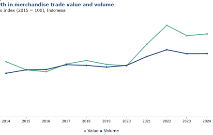 Indonesia Growth in Merchandise Trade Value and Volume - GoodStats