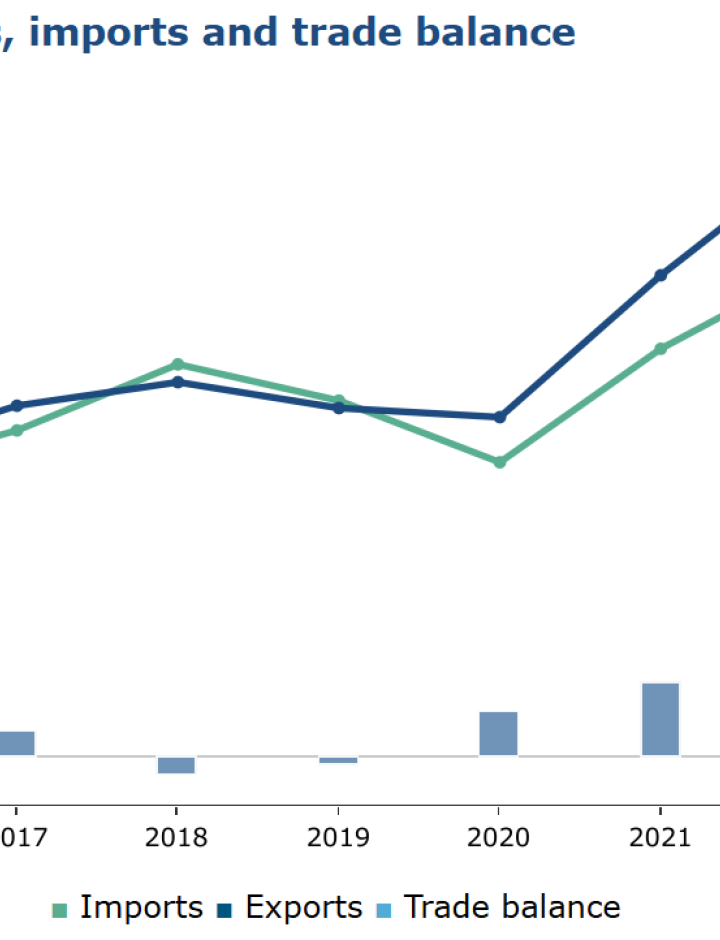 Indonesia Total Merchandise Exports, Imports and Trade Balance - GoodStats