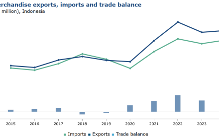 Indonesia Total Merchandise Exports, Imports and Trade Balance - GoodStats