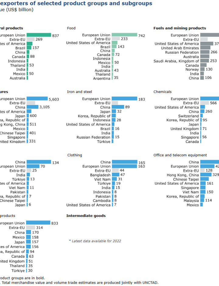 Top 10 exporters of selected product groups and subgroups 2023 - GoodStats